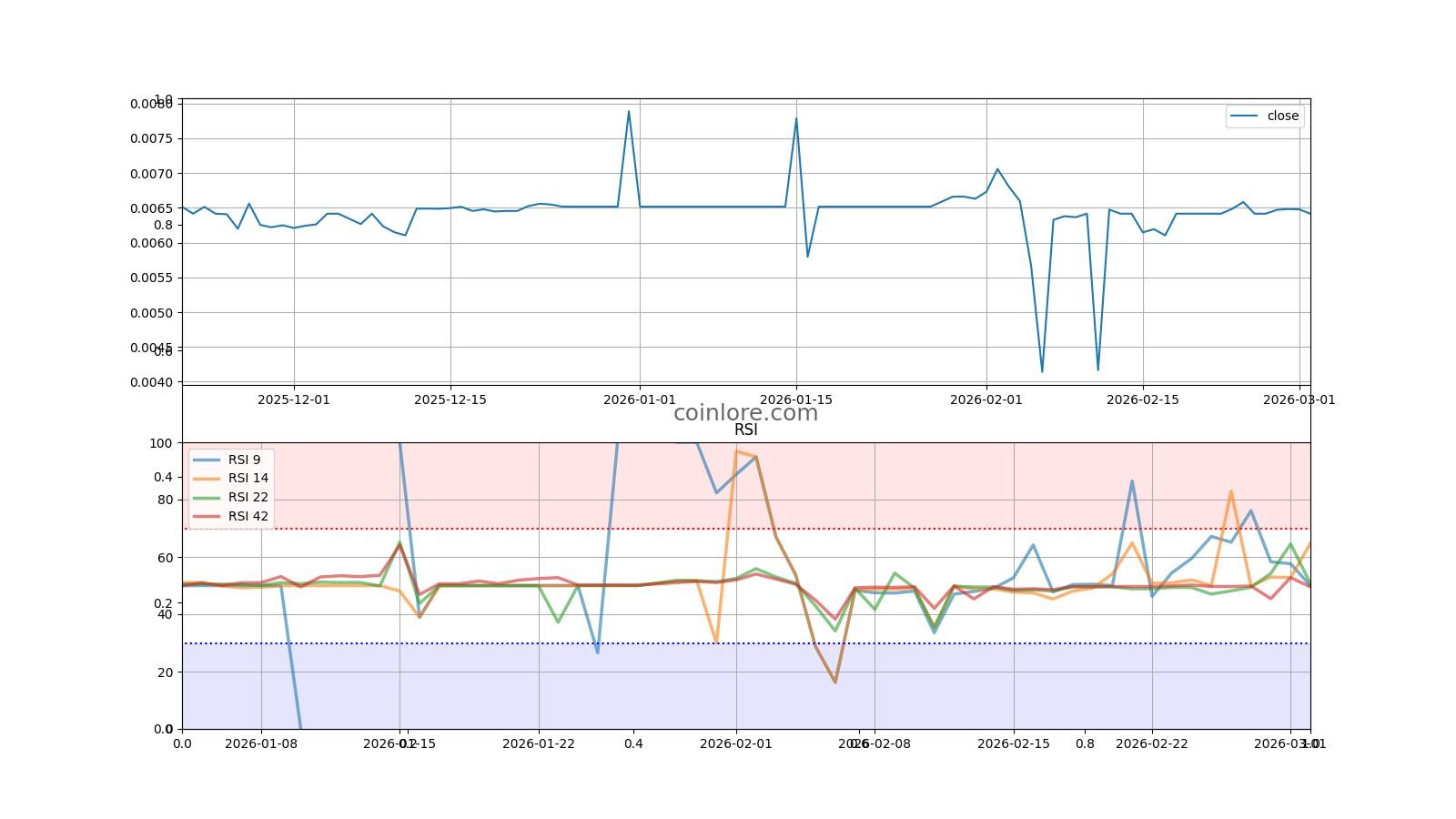 EDRcoin RSI indicator