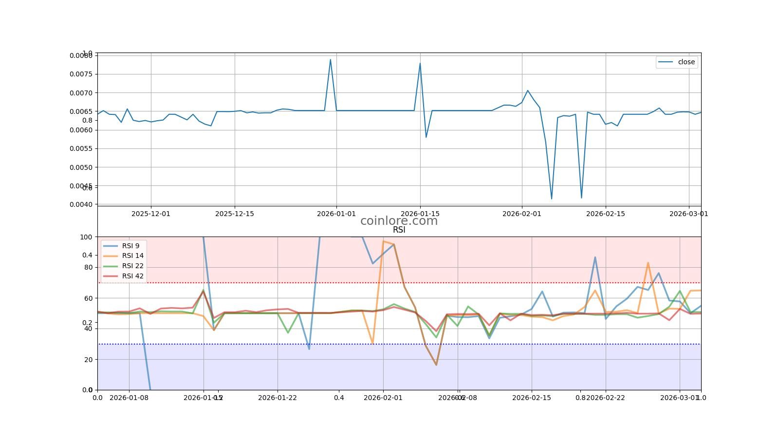 EDRcoin RSI indicator