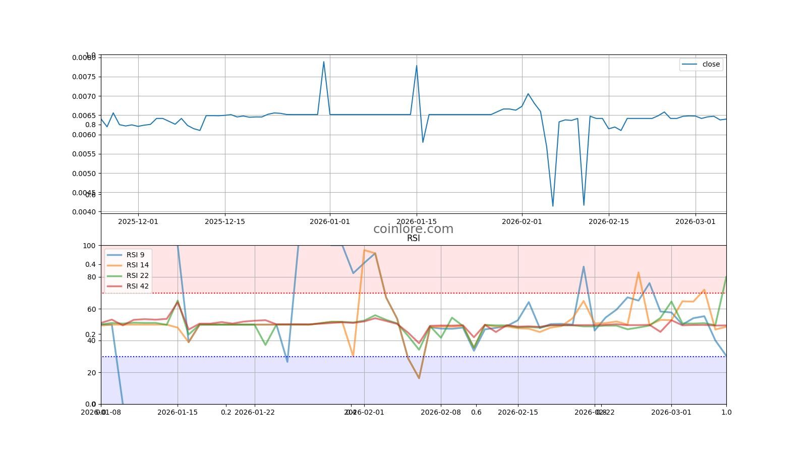 EDRcoin RSI indicator