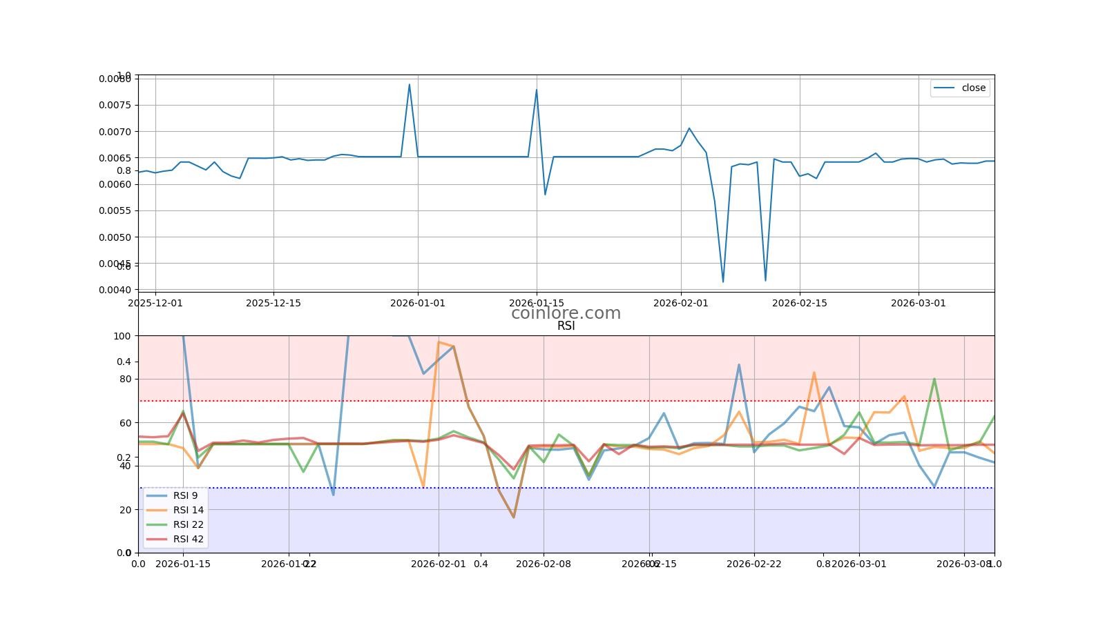 EDRcoin RSI indicator