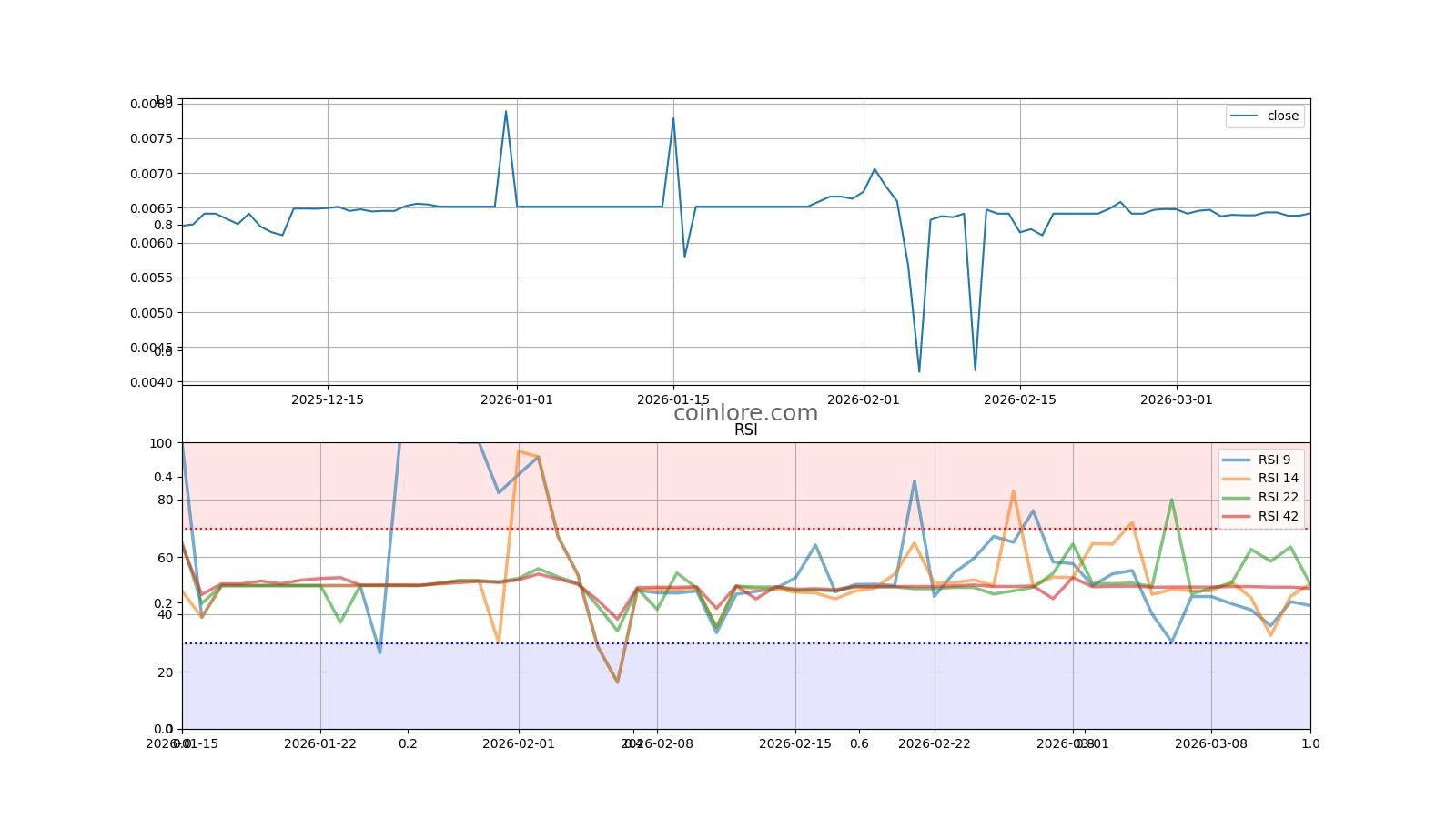 EDRcoin RSI indicator