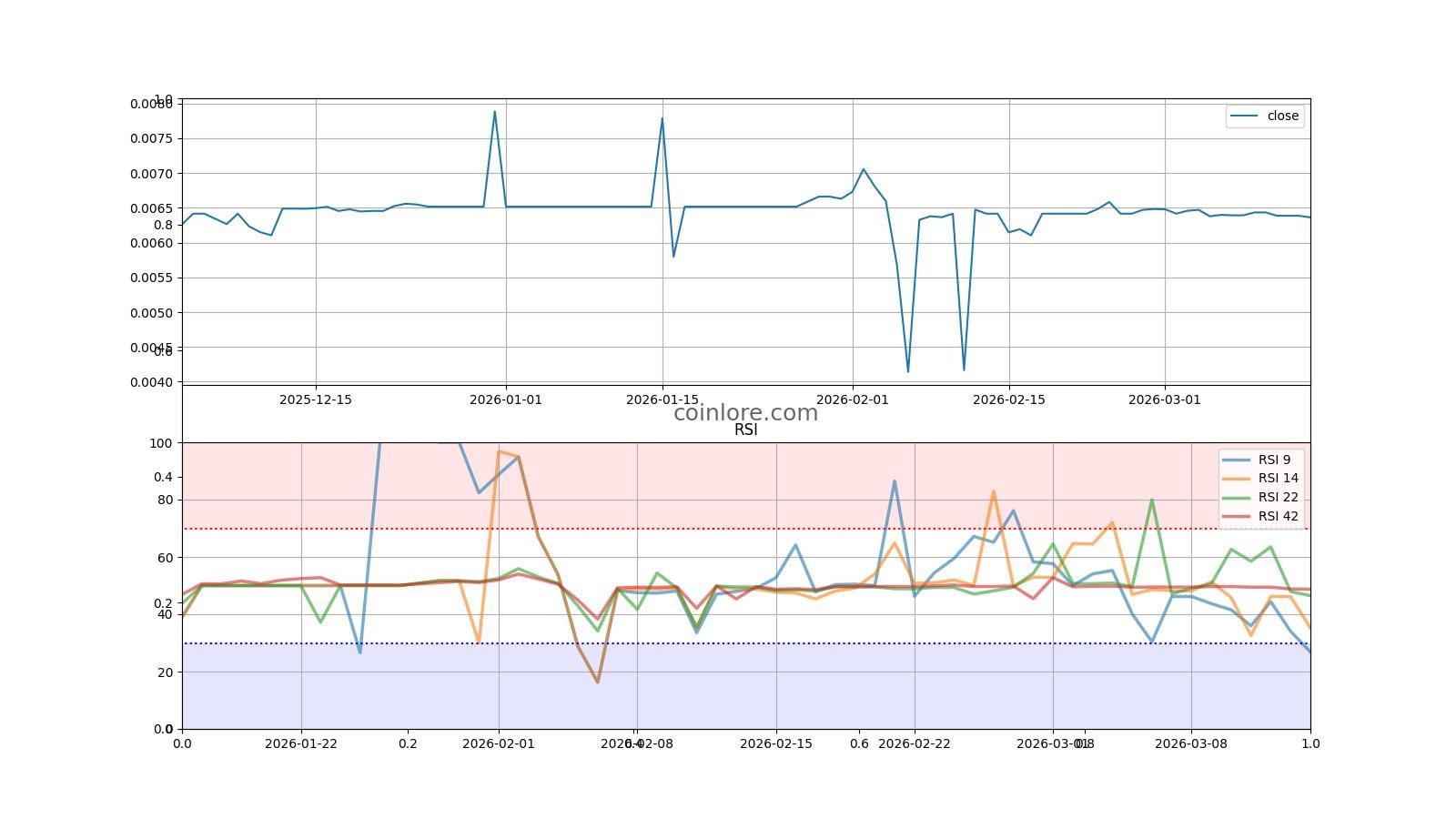EDRcoin RSI indicator