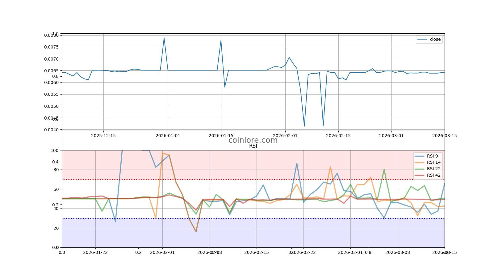 EDRcoin RSI indicator