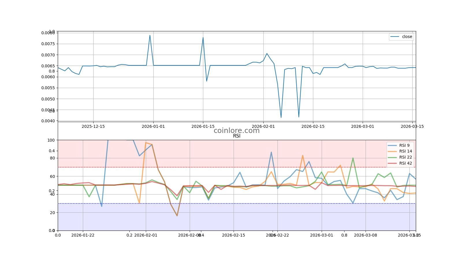 EDRcoin RSI indicator