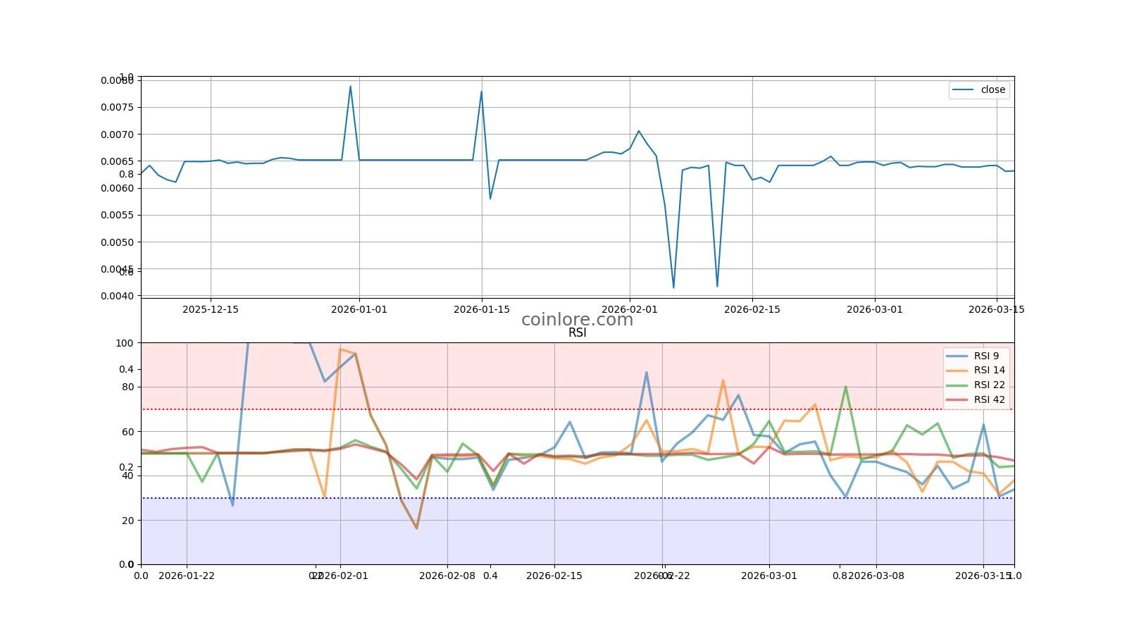 EDRcoin RSI indicator