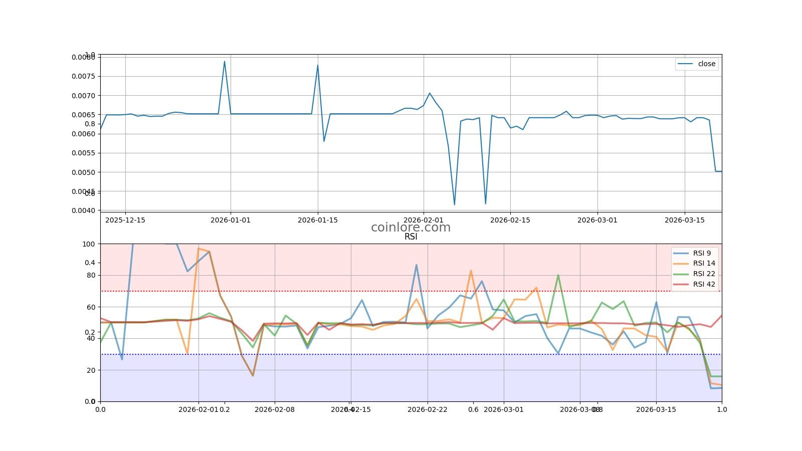 EDRcoin RSI indicator