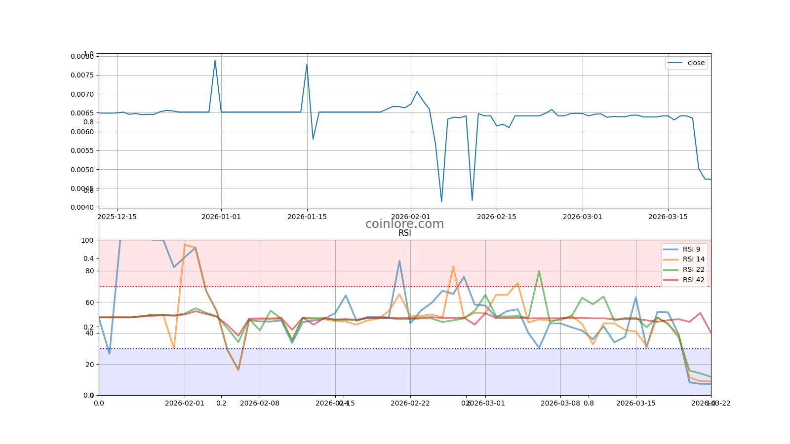 EDRcoin RSI indicator