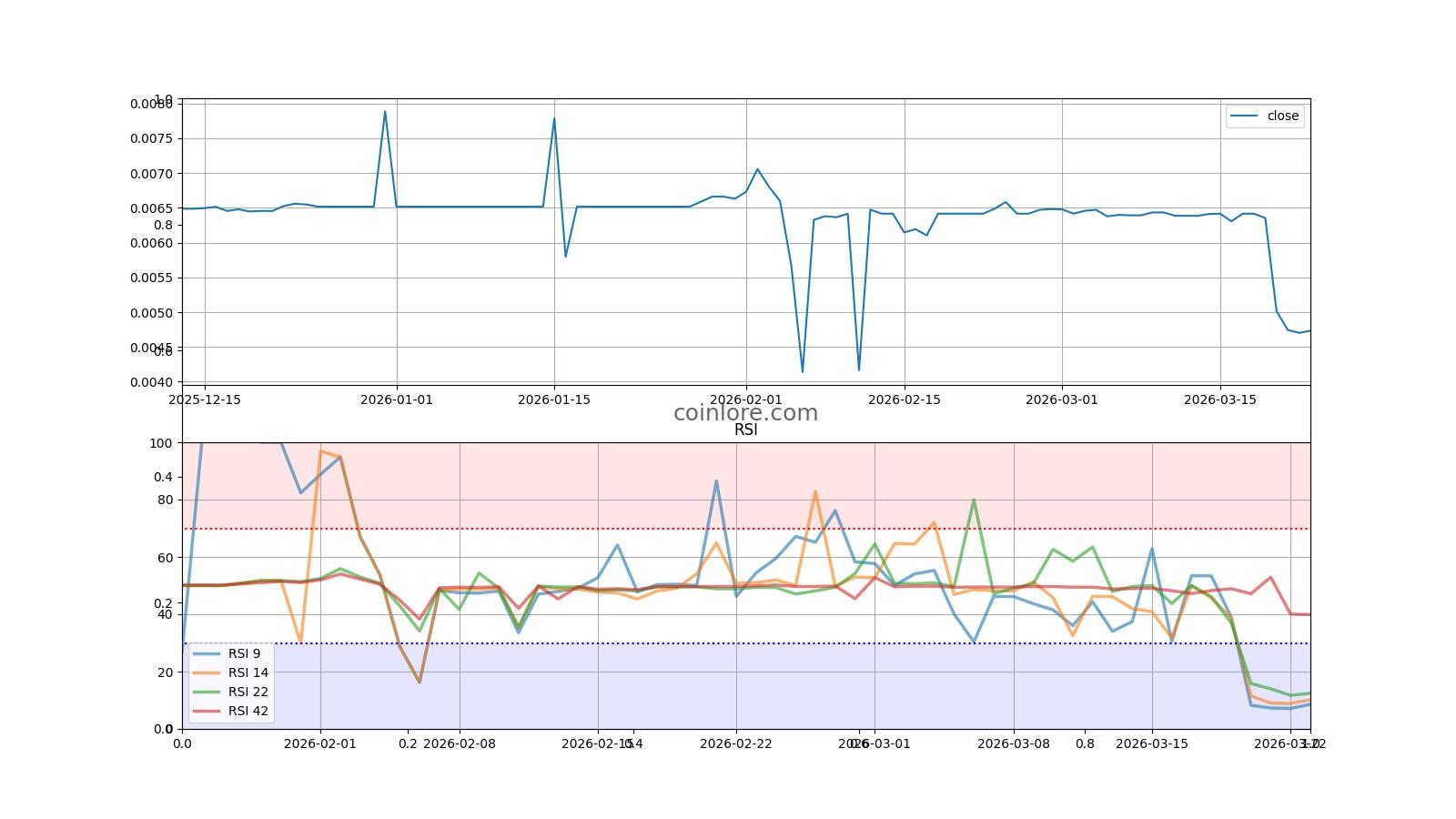 EDRcoin RSI indicator