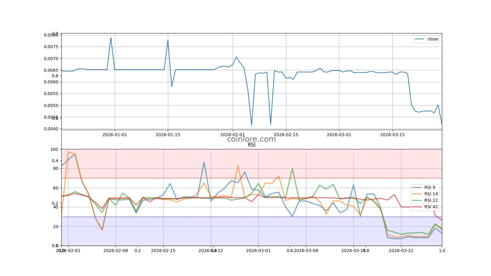 EDRcoin RSI indicator