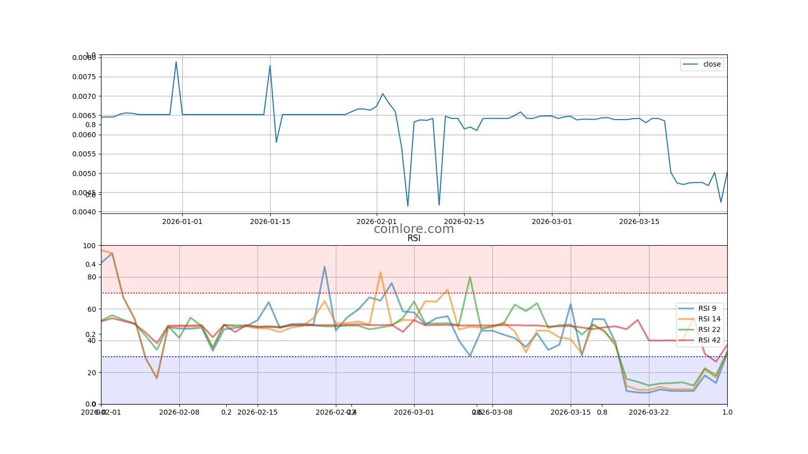 EDRcoin RSI indicator