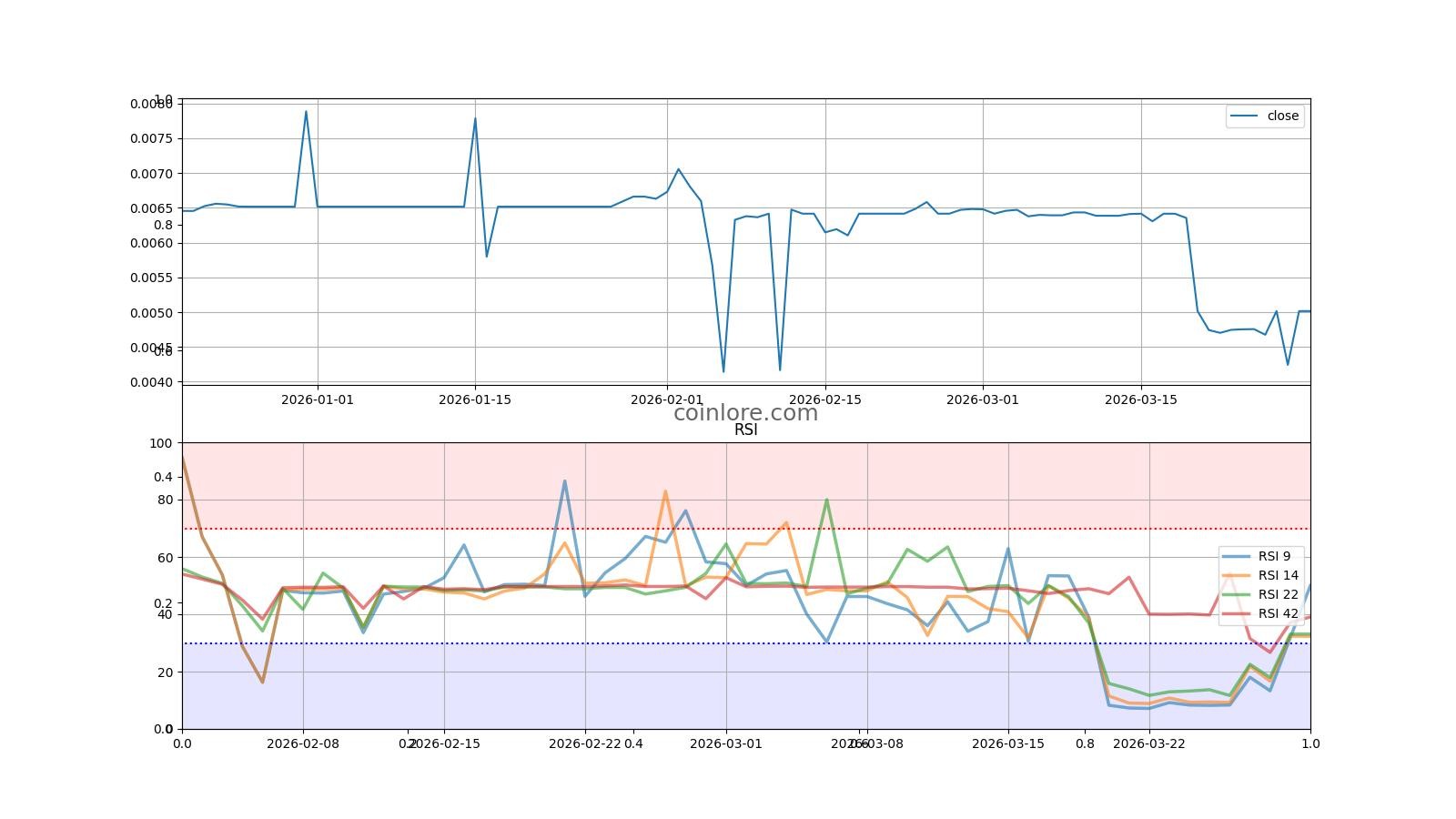 EDRcoin RSI indicator