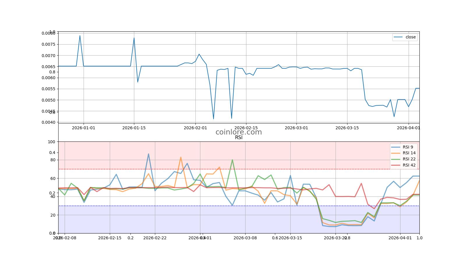 EDRcoin RSI indicator