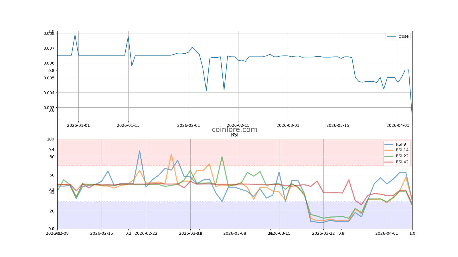 EDRcoin RSI indicator