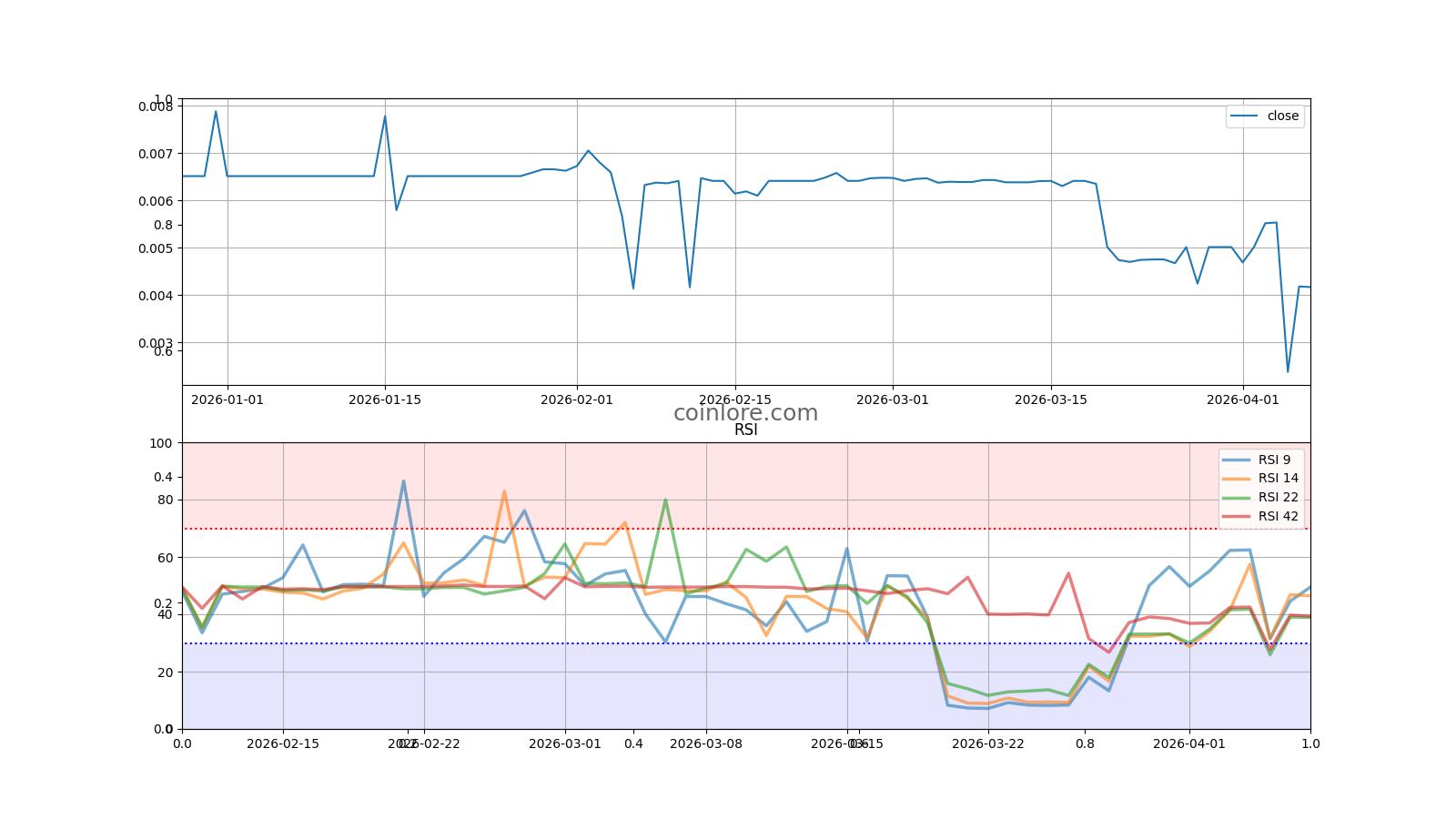 EDRcoin RSI indicator