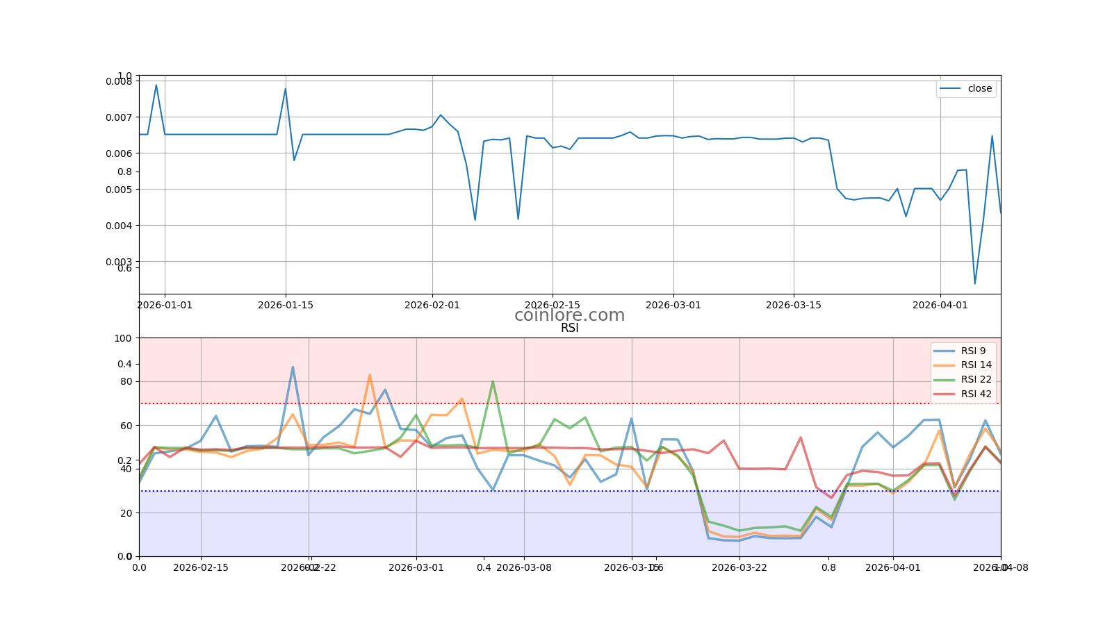 EDRcoin RSI indicator