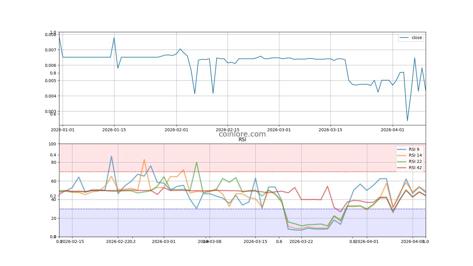 EDRcoin RSI indicator