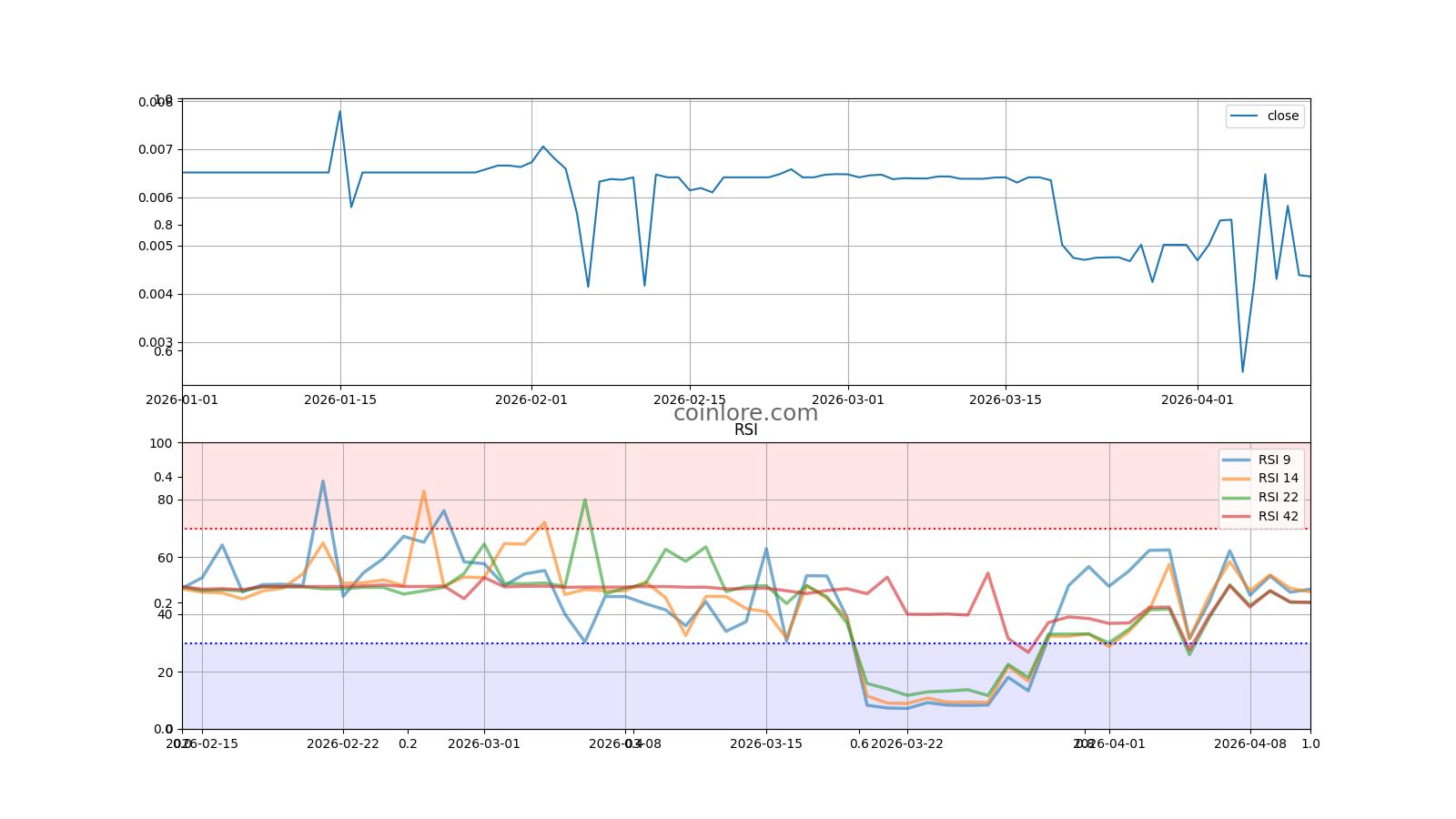 EDRcoin RSI indicator