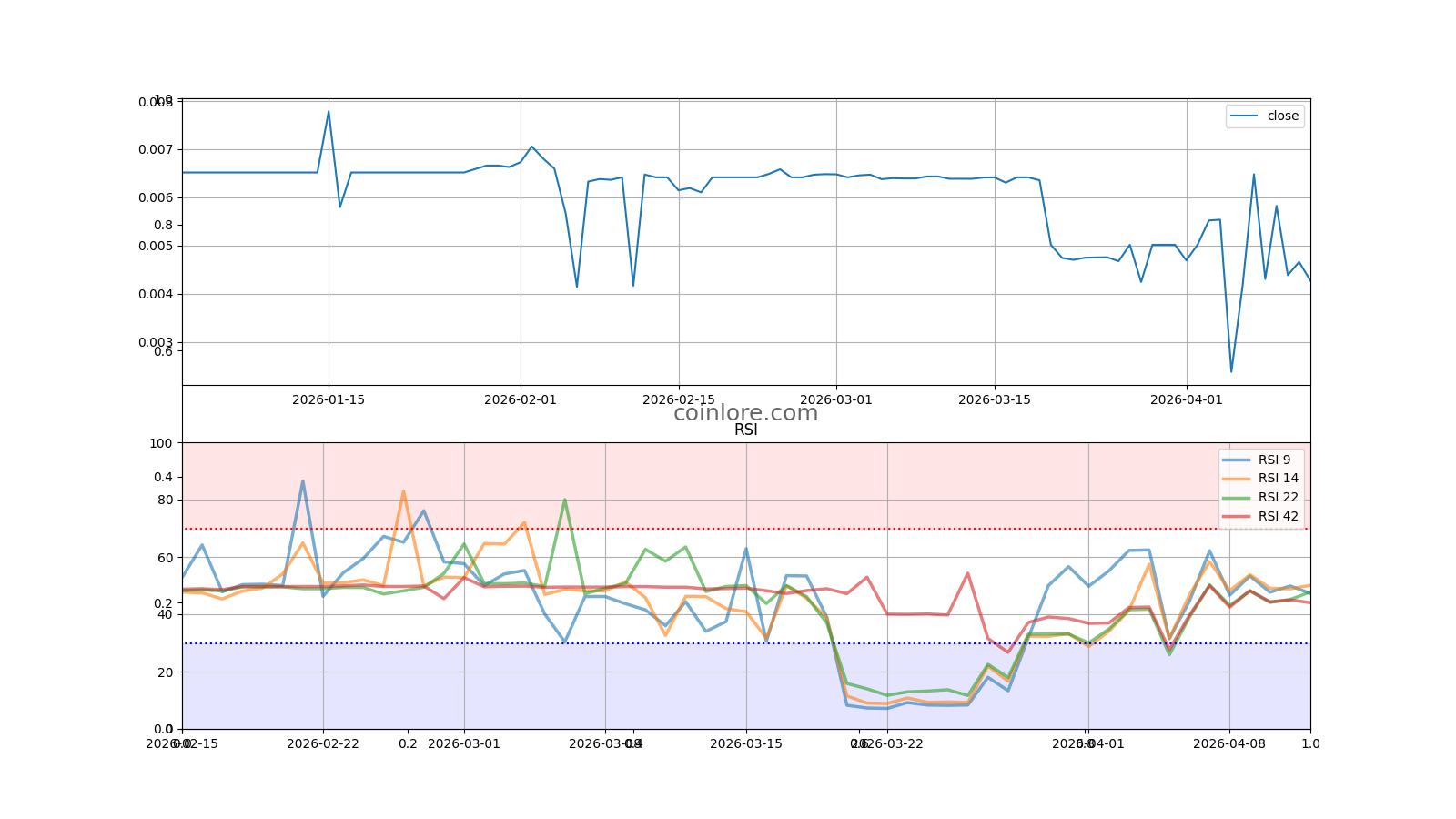 EDRcoin RSI indicator