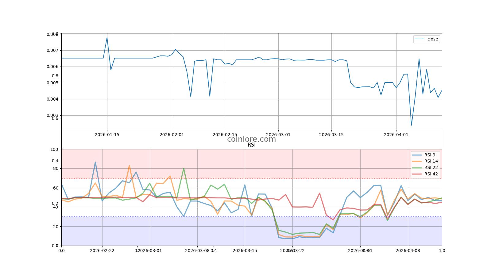 EDRcoin RSI indicator