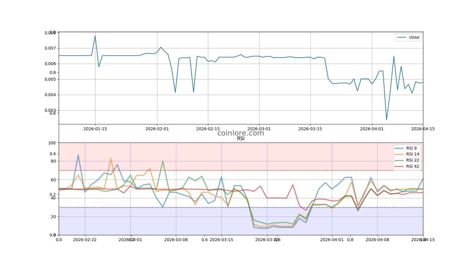 EDRcoin RSI indicator