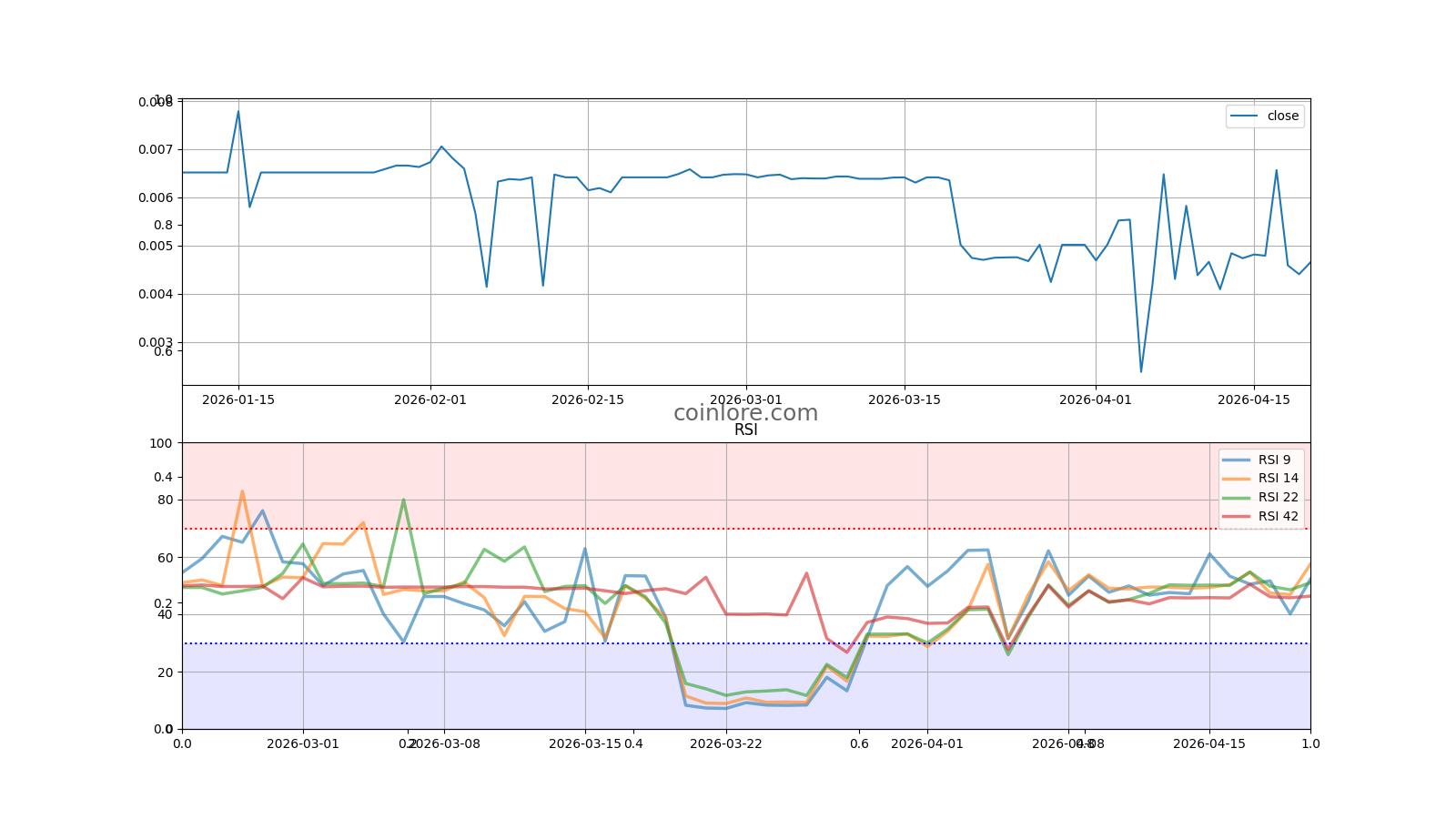 EDRcoin RSI indicator