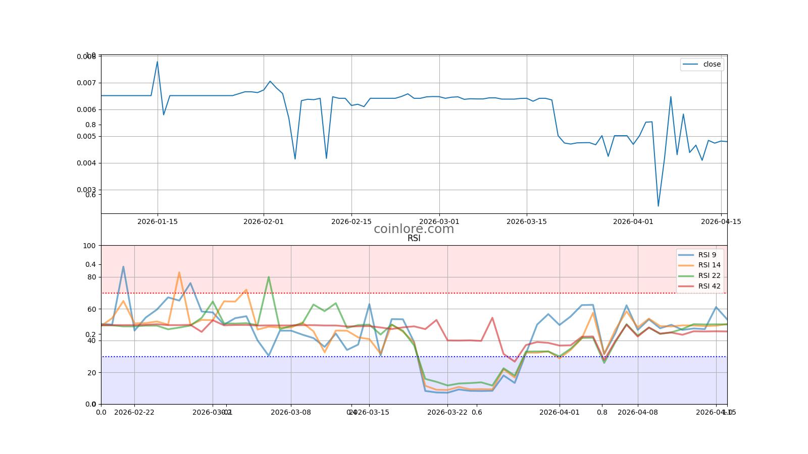 EDRcoin RSI indicator