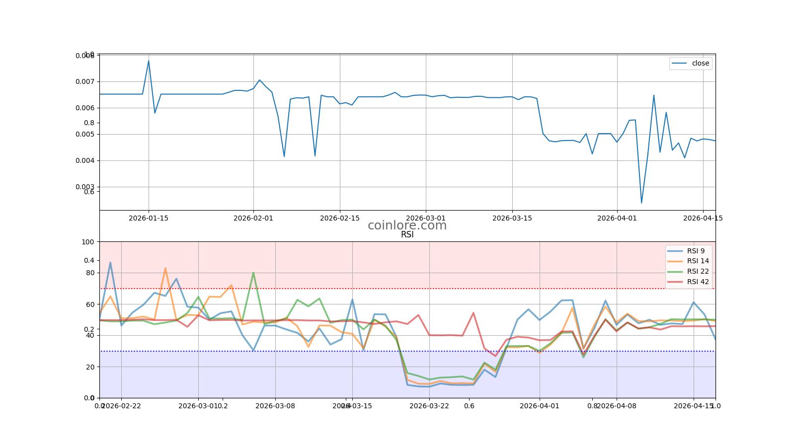 EDRcoin RSI indicator