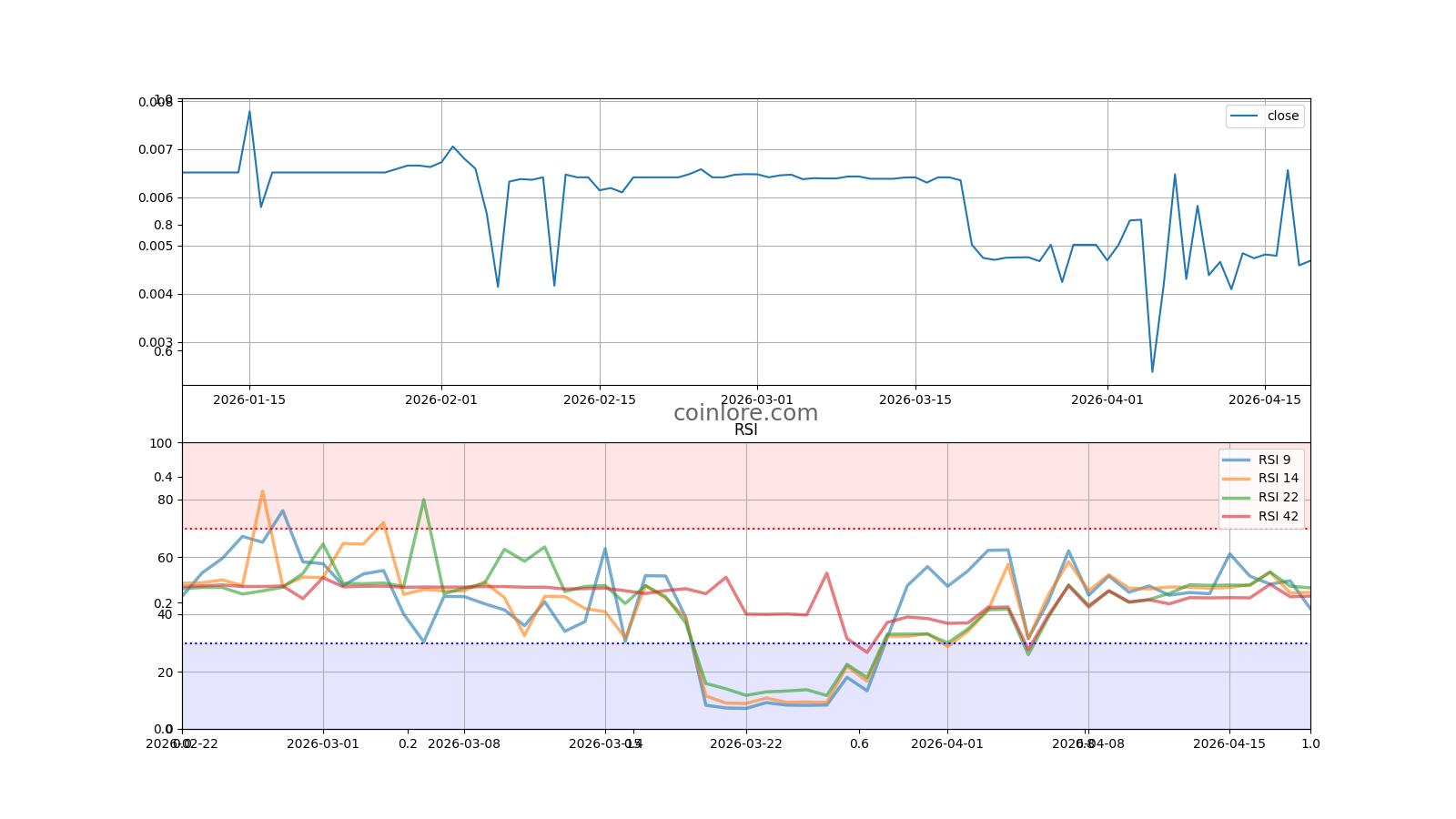 EDRcoin RSI indicator