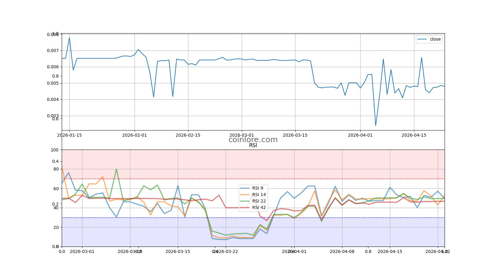EDRcoin RSI indicator