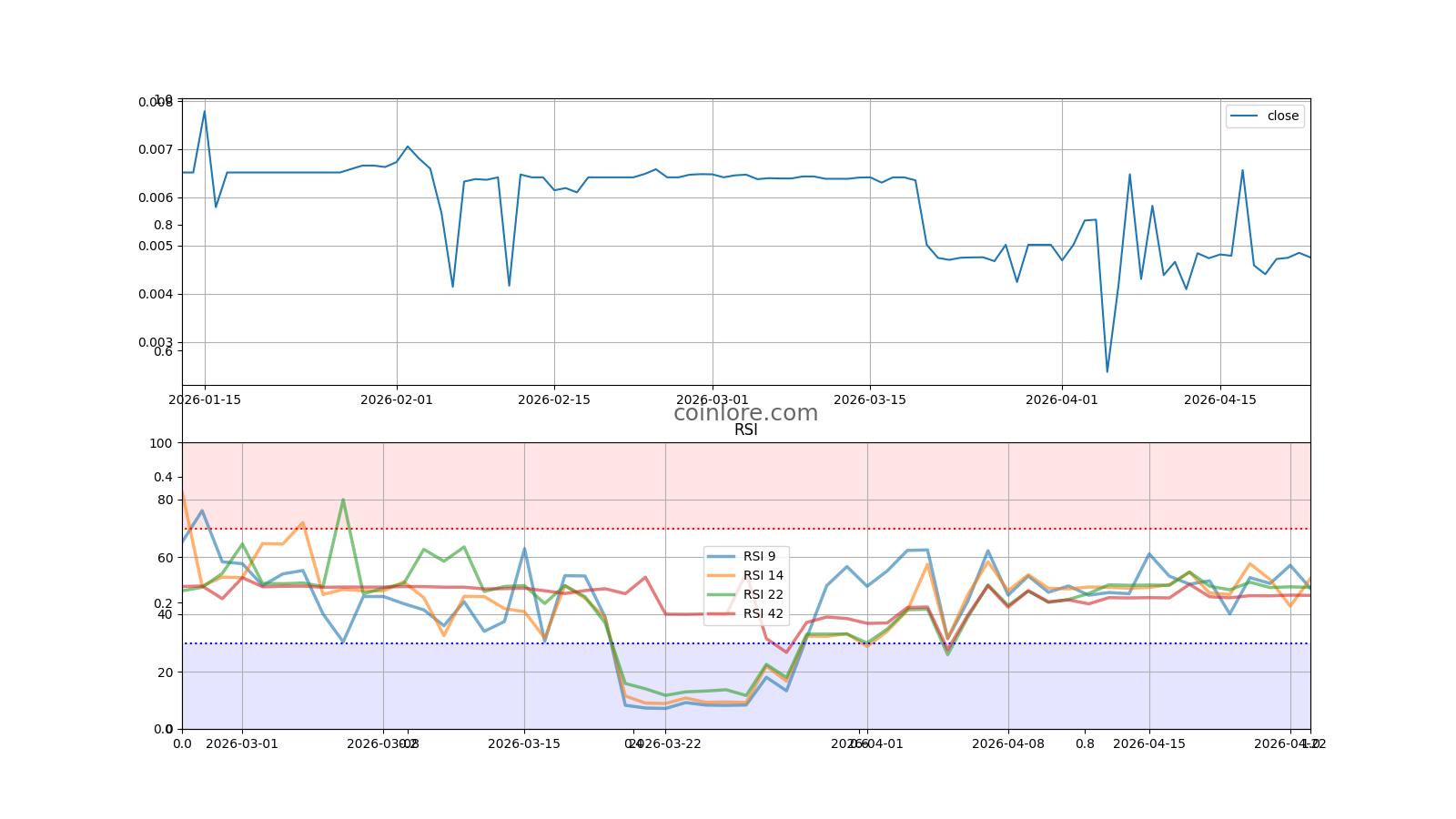 EDRcoin RSI indicator