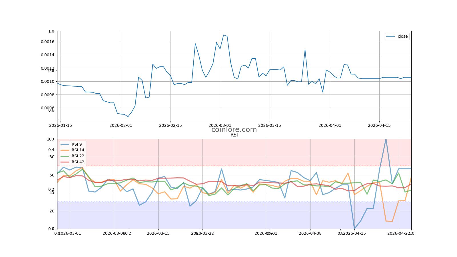 Edu3Labs RSI indicator