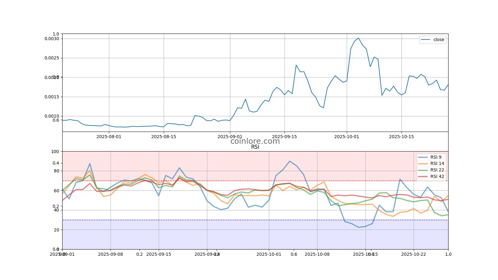 Edu3Labs RSI indicator