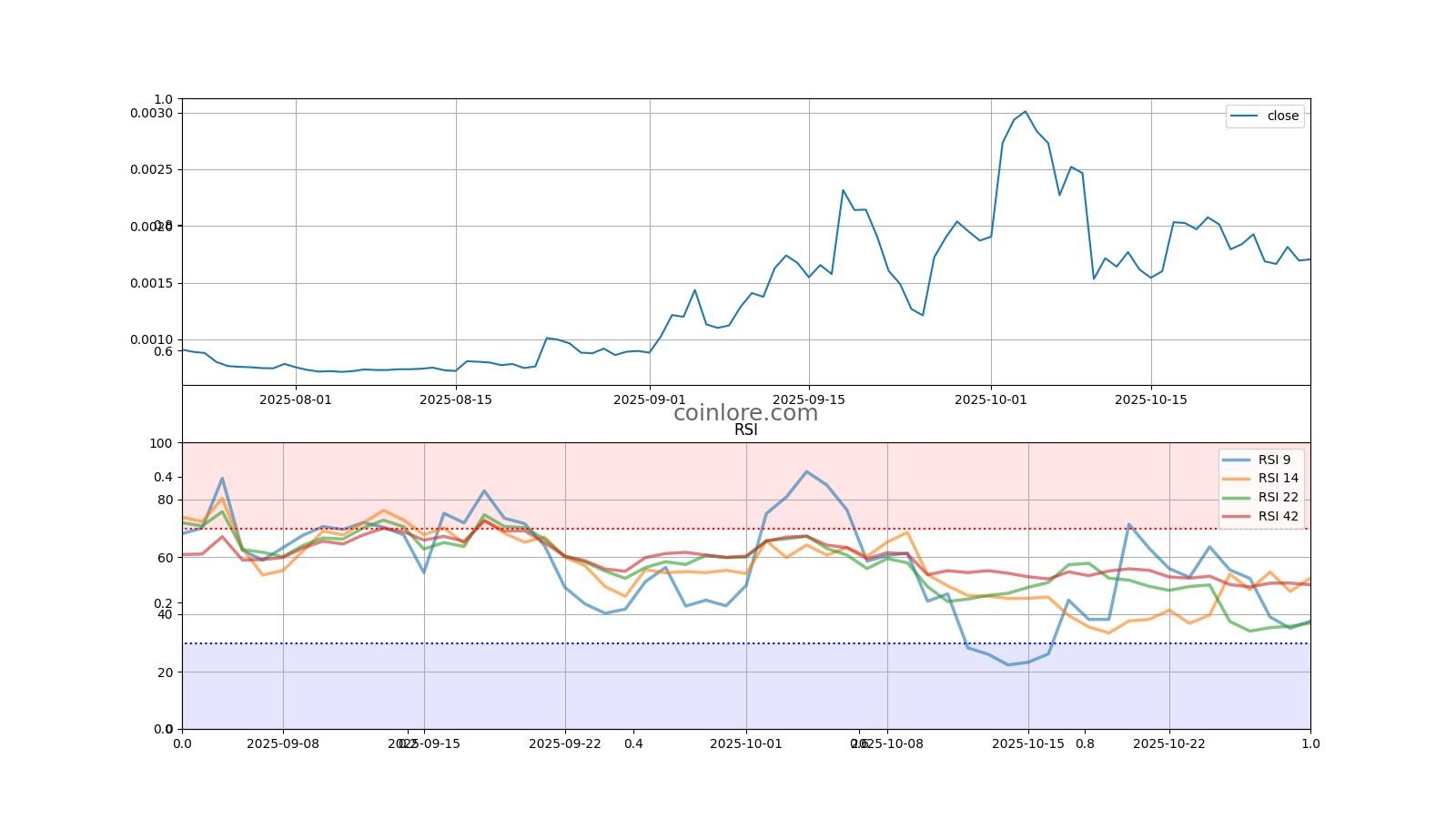 Edu3Labs RSI indicator