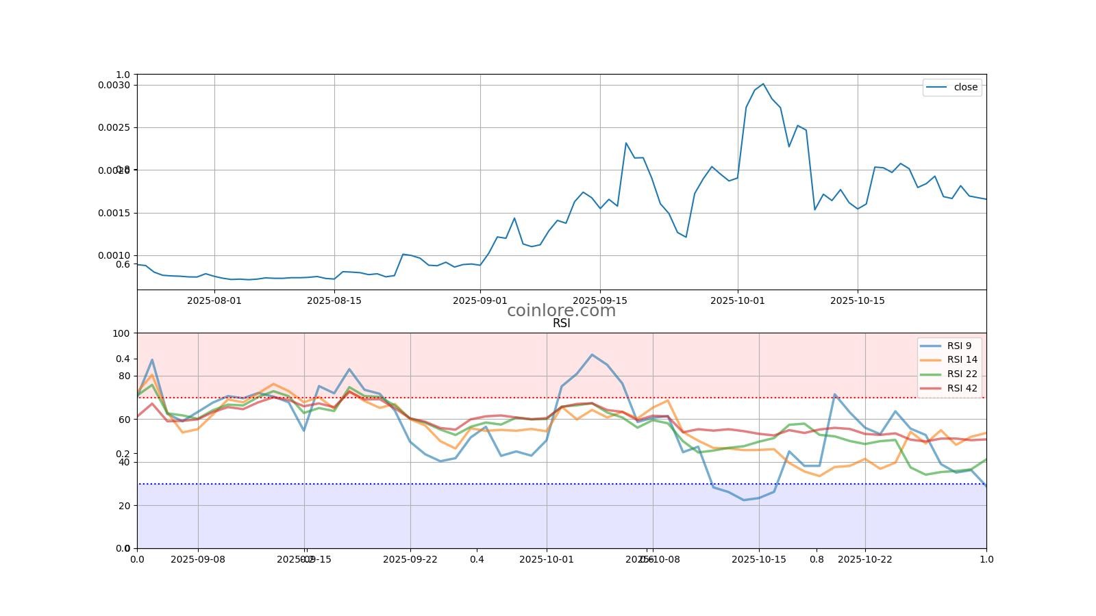 Edu3Labs RSI indicator