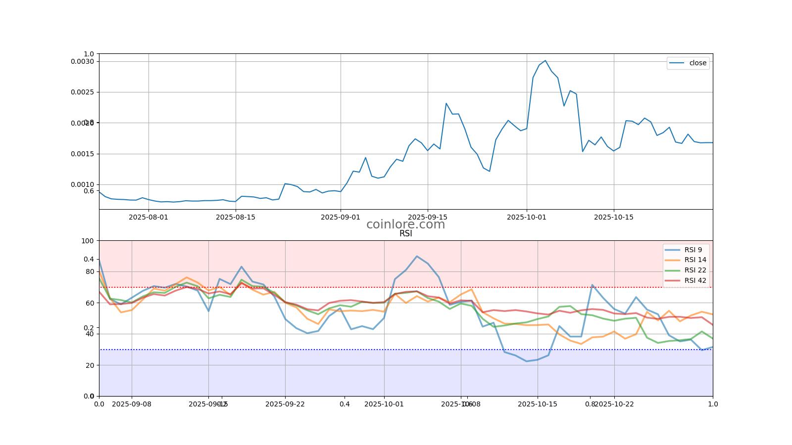 Edu3Labs RSI indicator