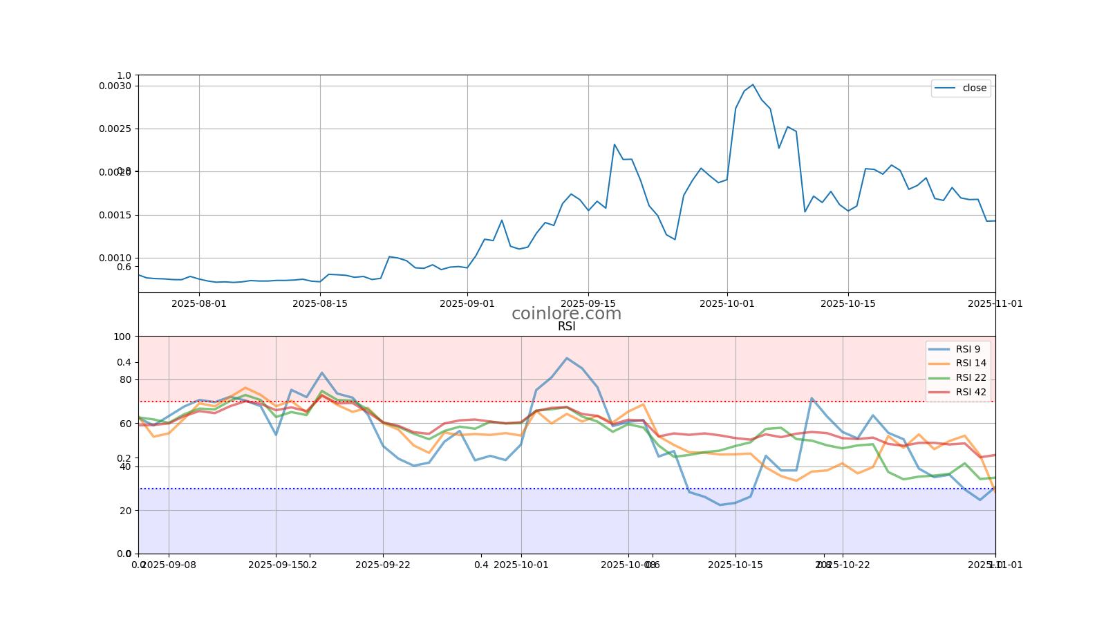 Edu3Labs RSI indicator