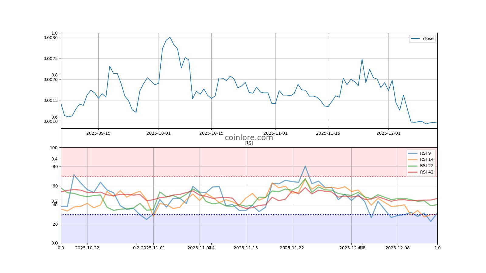 Edu3Labs RSI indicator
