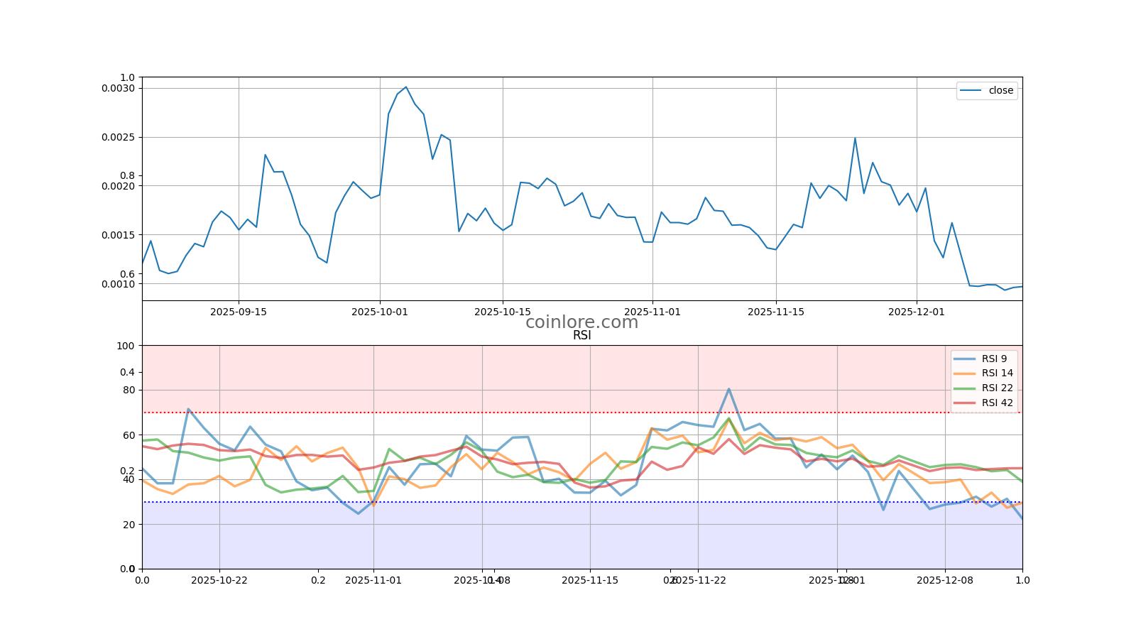 Edu3Labs RSI indicator