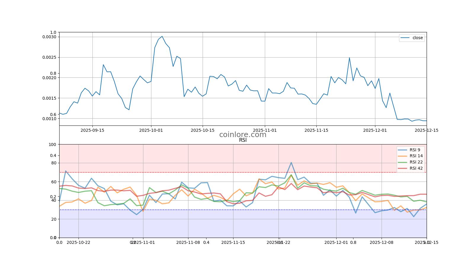 Edu3Labs RSI indicator