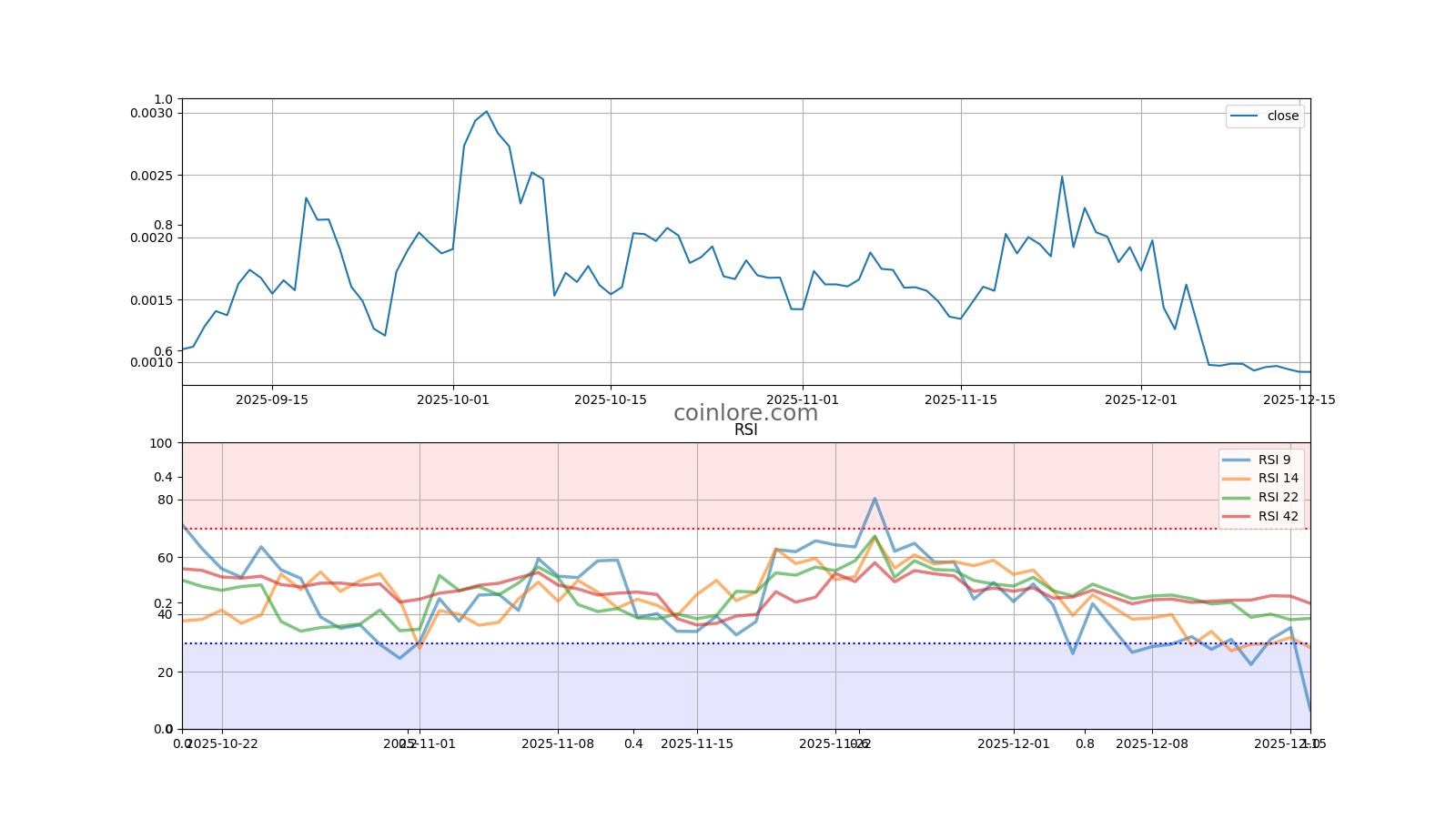 Edu3Labs RSI indicator
