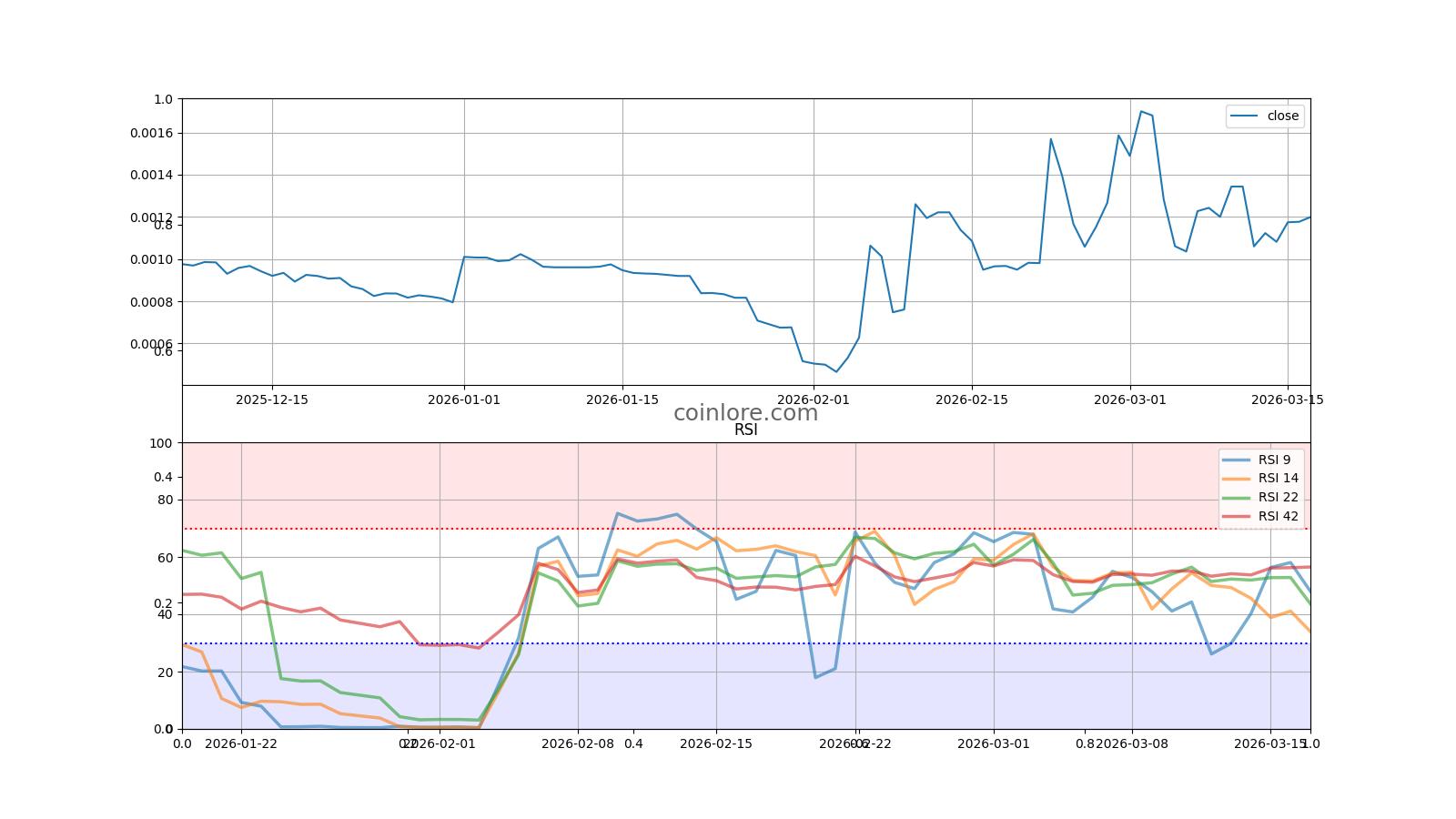 Edu3Labs RSI indicator