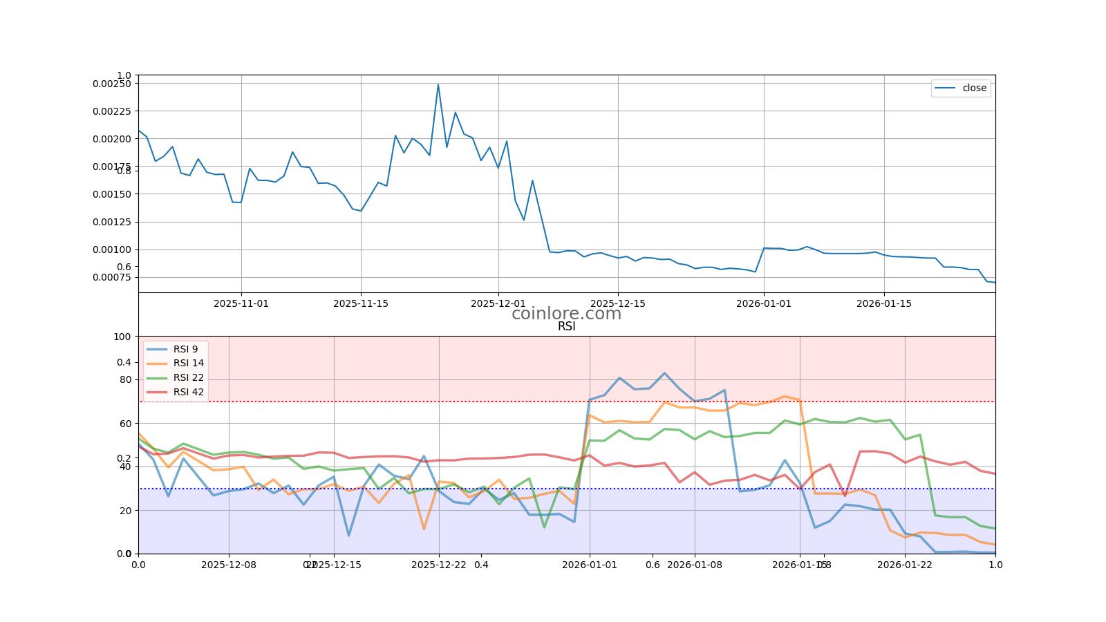 Edu3Labs RSI indicator
