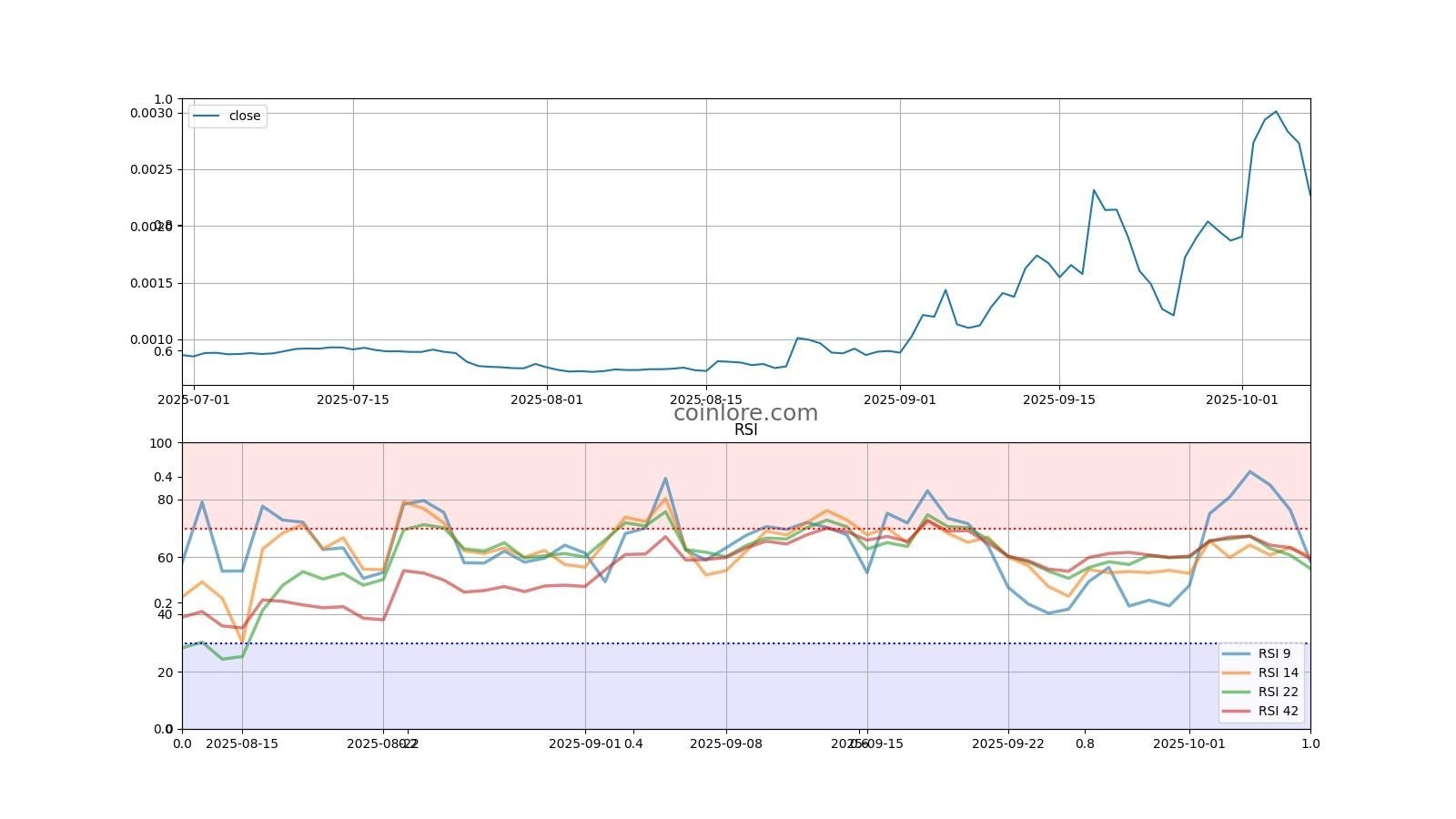 Edu3Labs RSI indicator