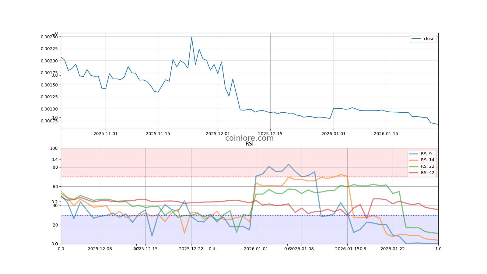 Edu3Labs RSI indicator
