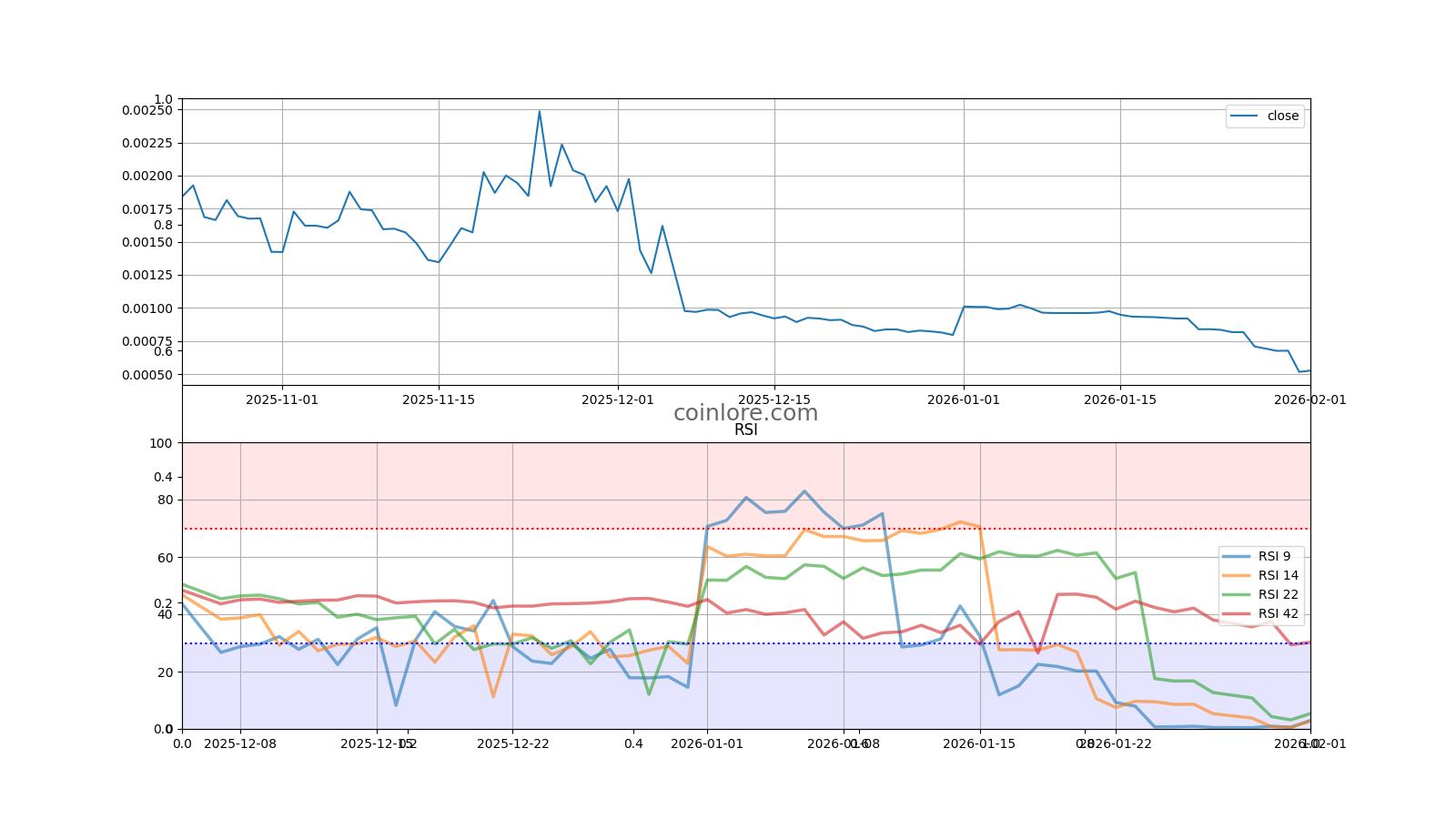 Edu3Labs RSI indicator