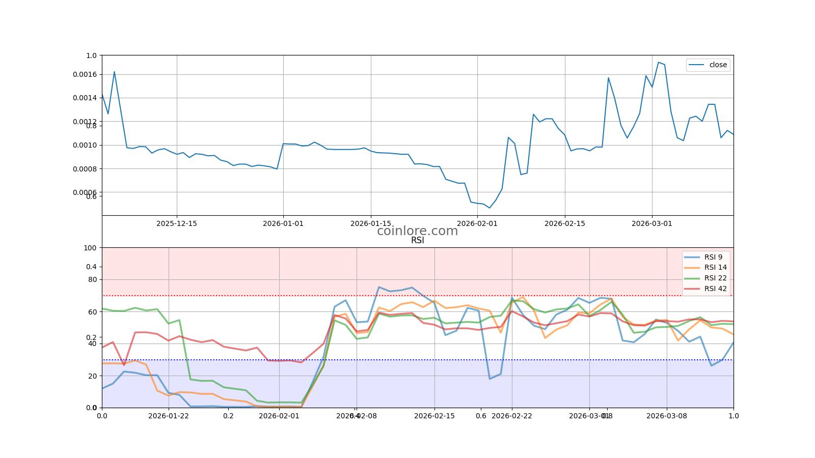Edu3Labs RSI indicator