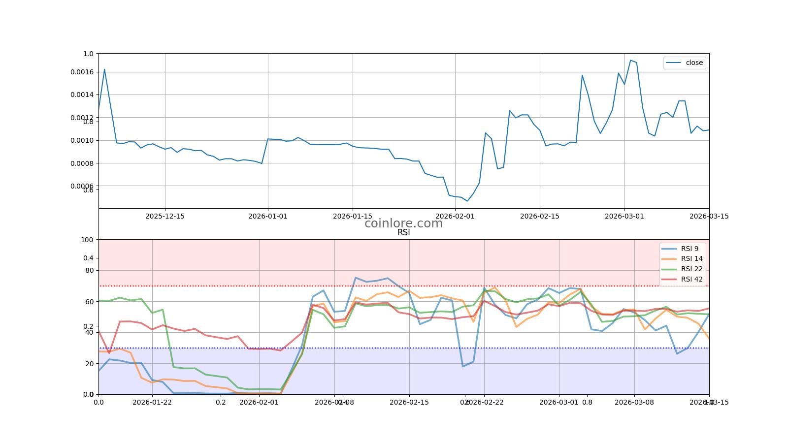 Edu3Labs RSI indicator