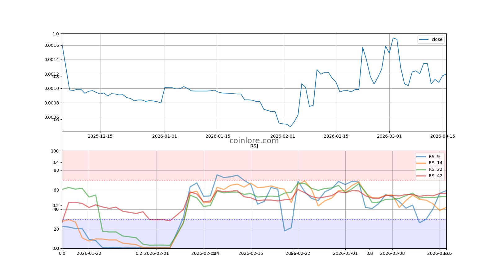 Edu3Labs RSI indicator