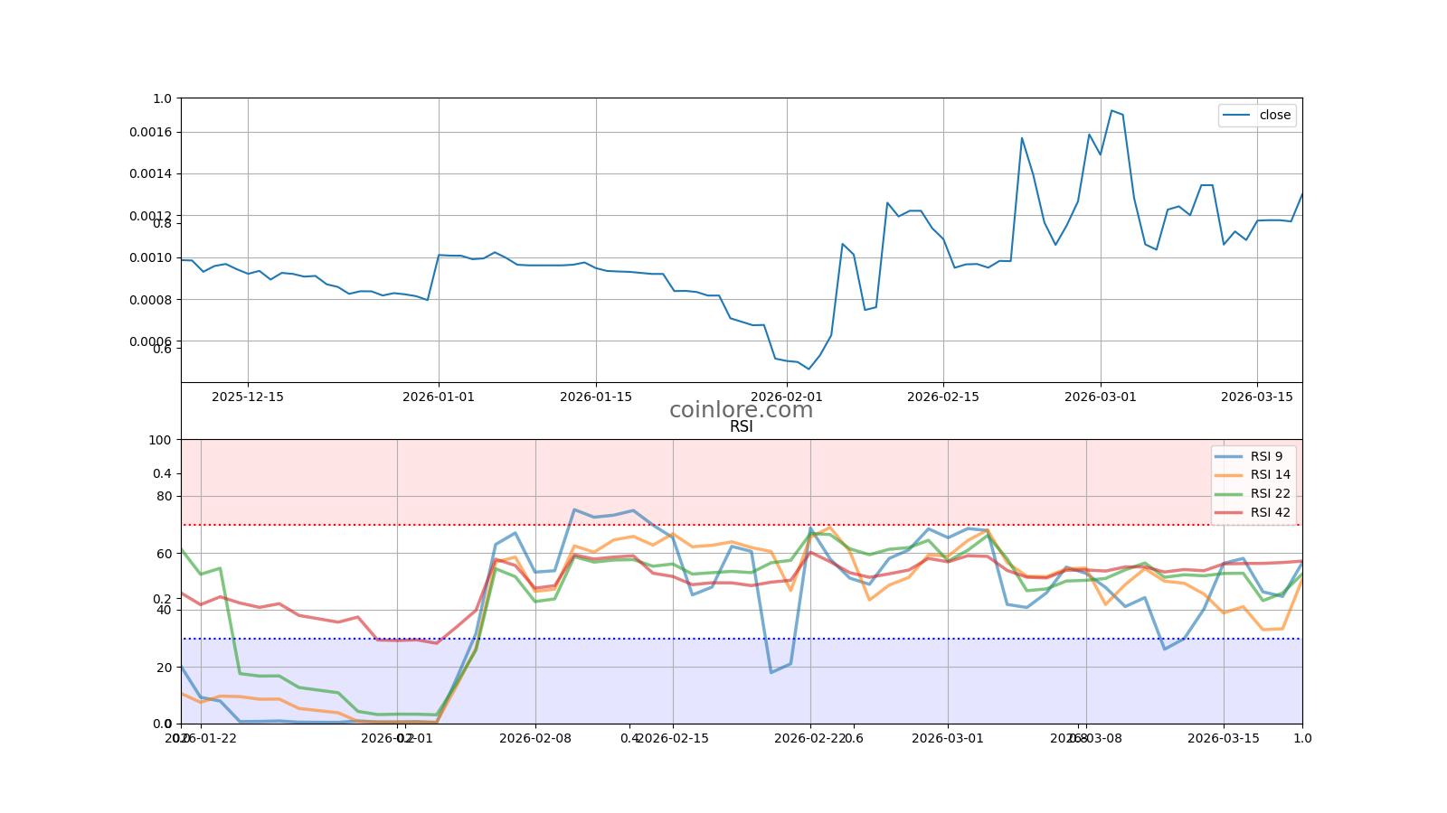 Edu3Labs RSI indicator