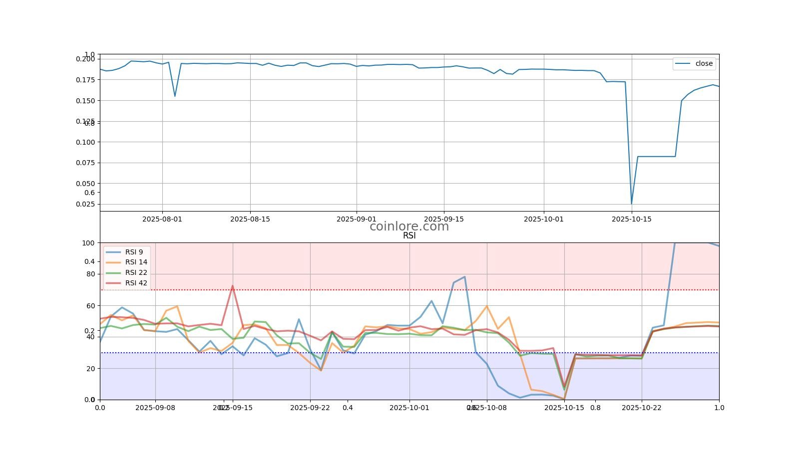 EDUM RSI indicator